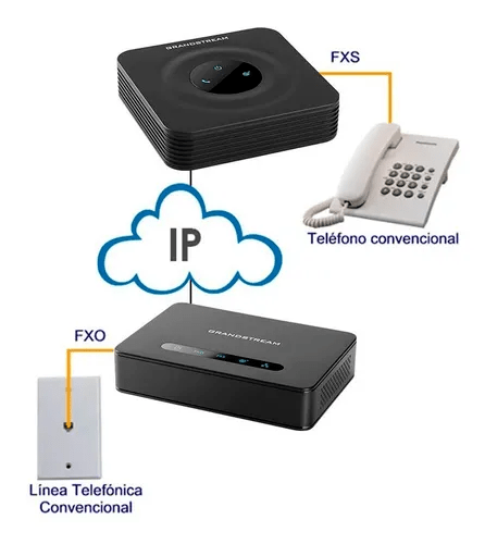 Kit Fxs-fxo, Para Enviar Línea Telefónica Por Ip O Ethernet